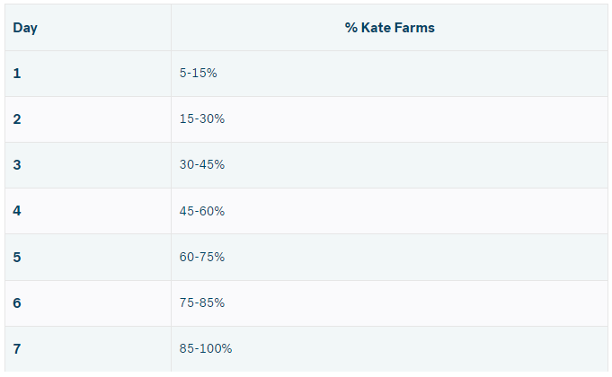 Transitioning to Kate Farms formula